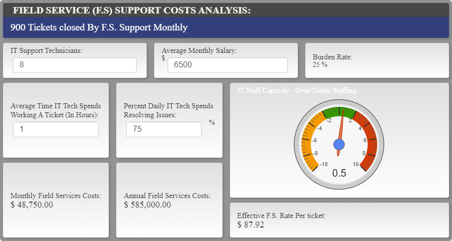 The Price of Nonproductivity: Quantifying the Cost of Employee Downtime